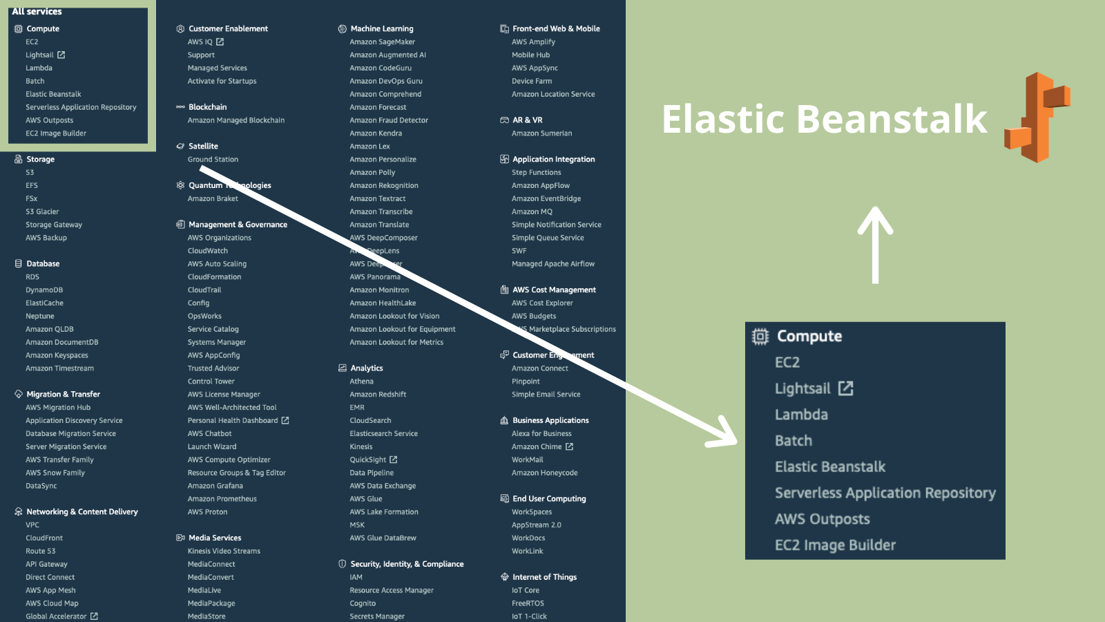 Introduction to AWS: Databases and other important services – Cup of Code